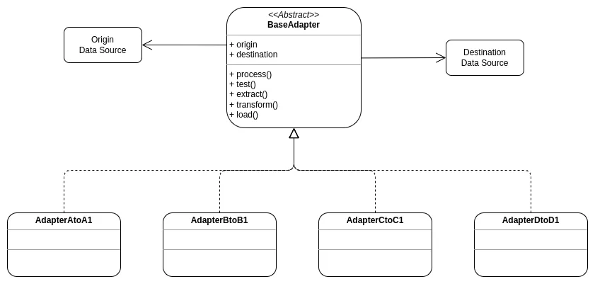 A Template for Building Your Own Data Migration Code | Tusss Blogs